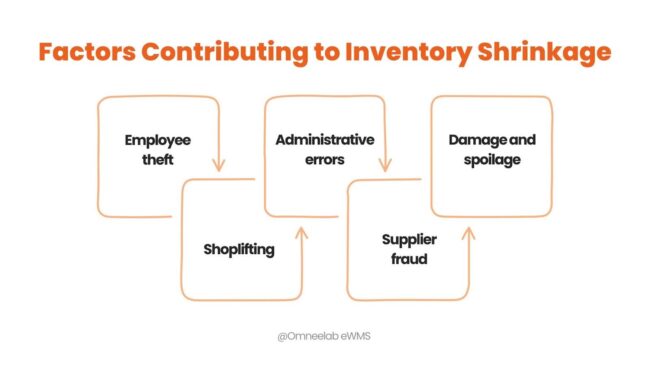 What is Inventory Shrinkage? Top 7 Ways to Prevent It