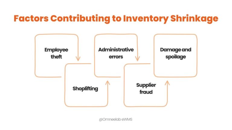 What is Inventory Shrinkage? Top 7 Ways to Prevent It