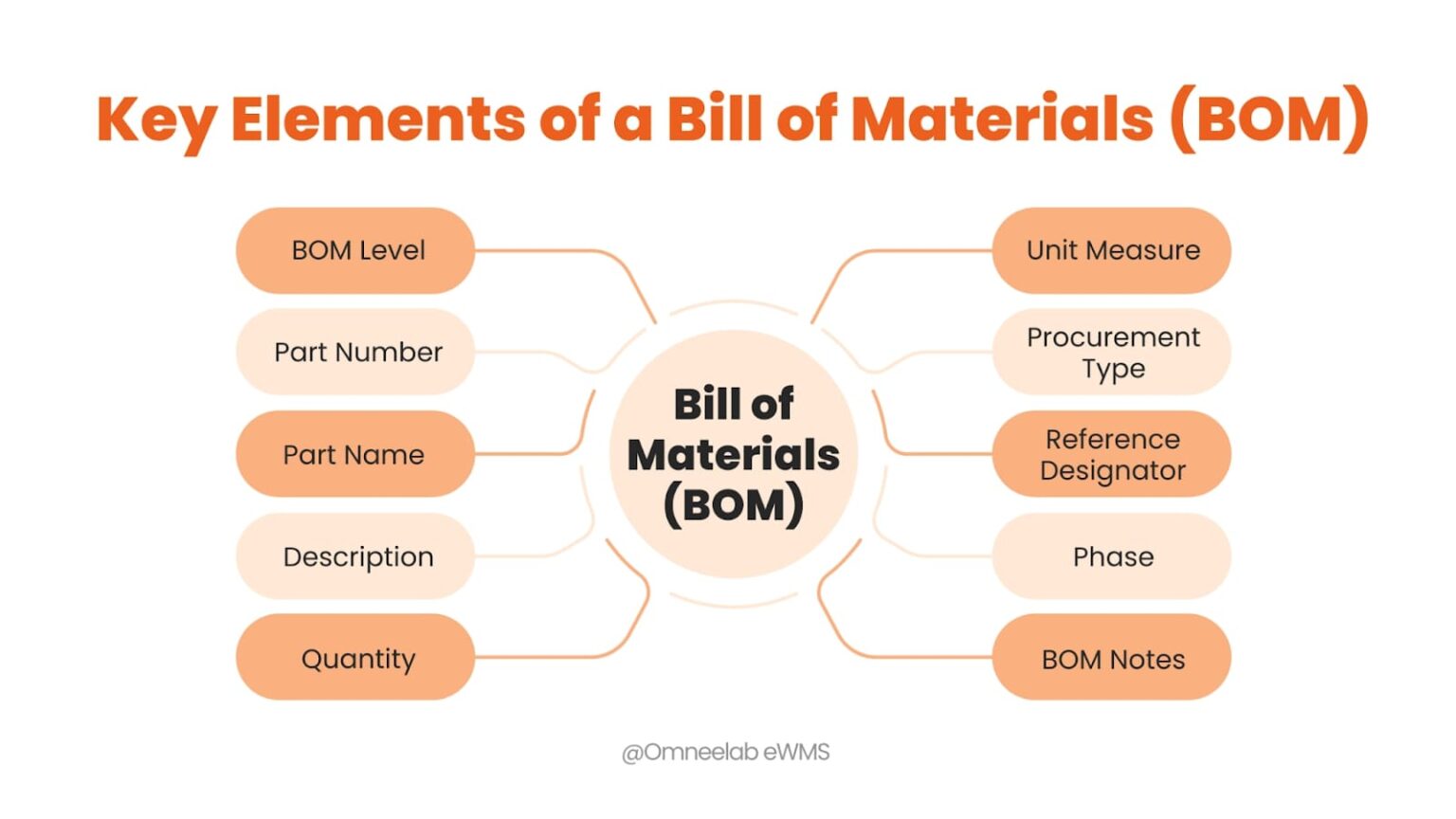 What Is a Bill of Materials (BOM)? Expert Guide & Tips