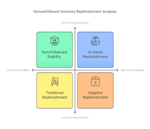 Types of Inventory Replenishment in Warehouse Systems
