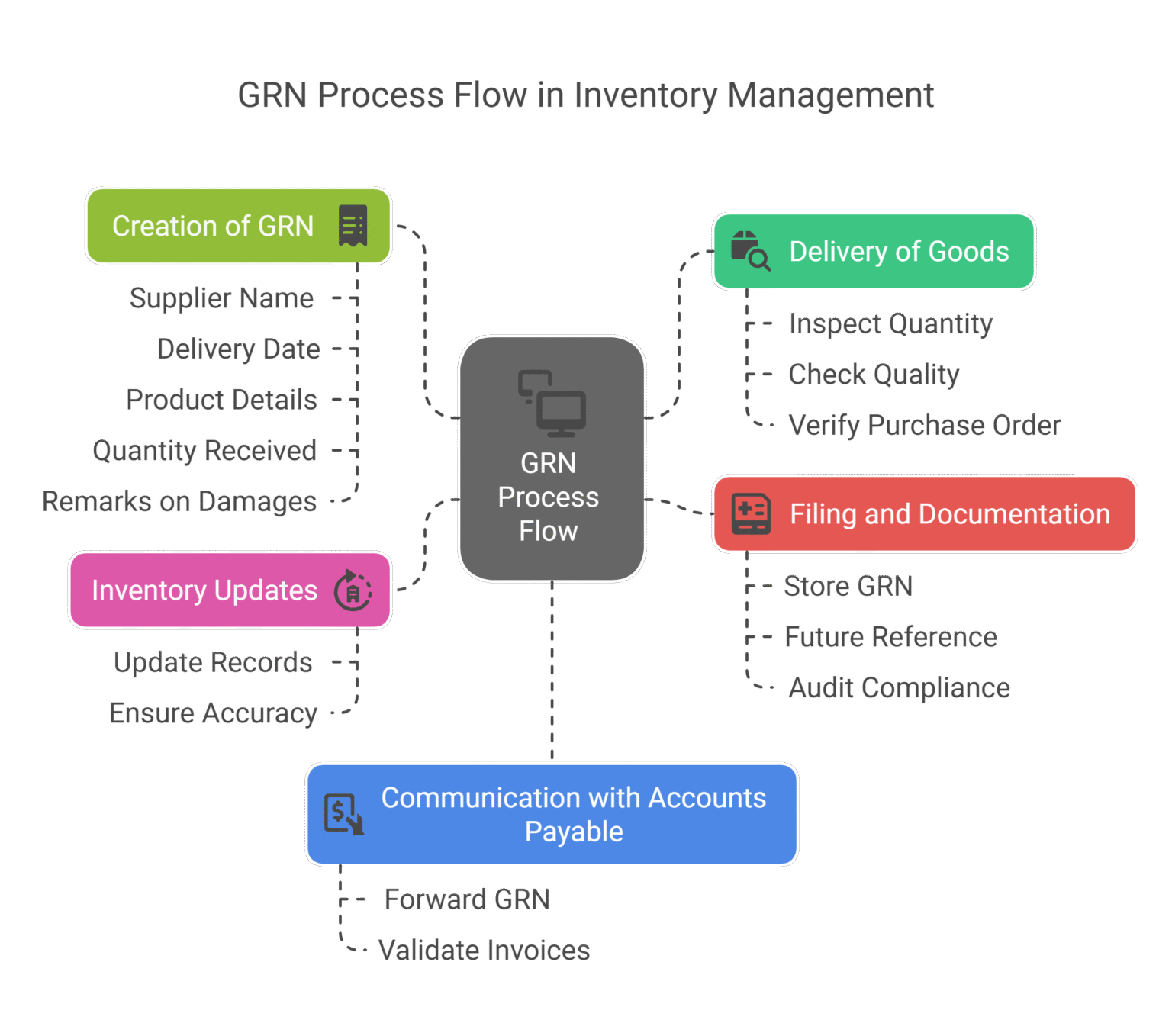 What is Goods Received Note (GRN): Purpose, Benefits & Process Flow