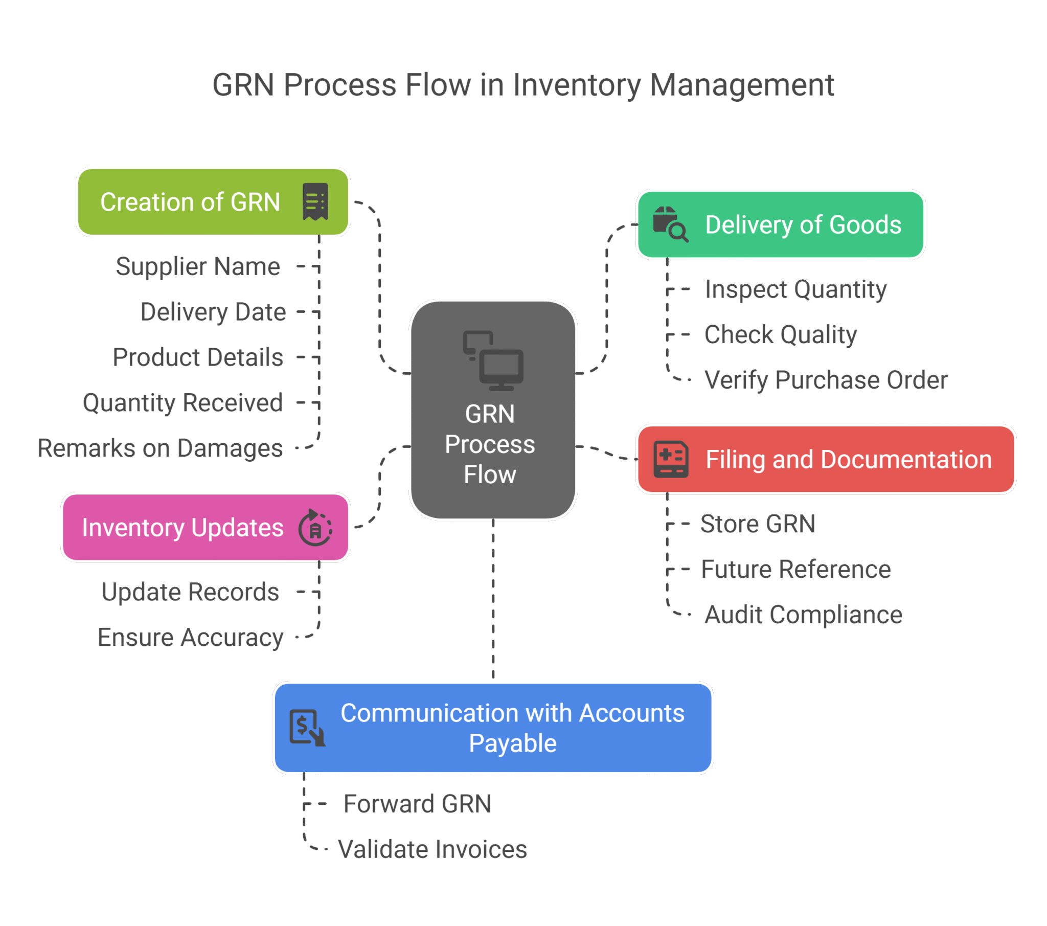 What is Goods Received Note (GRN): Purpose, Benefits & Process Flow