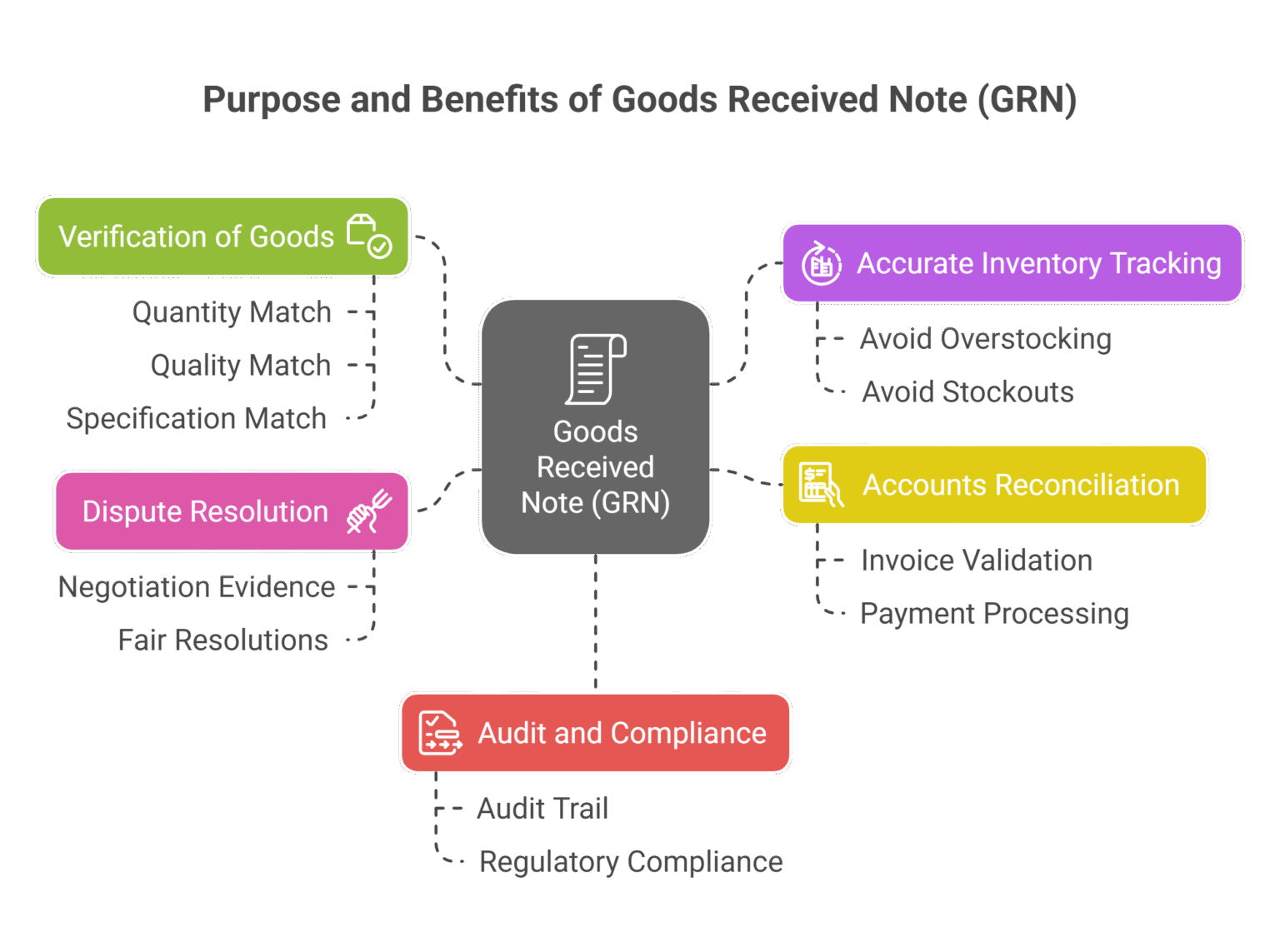 What is Goods Received Note (GRN): Purpose, Benefits & Process Flow