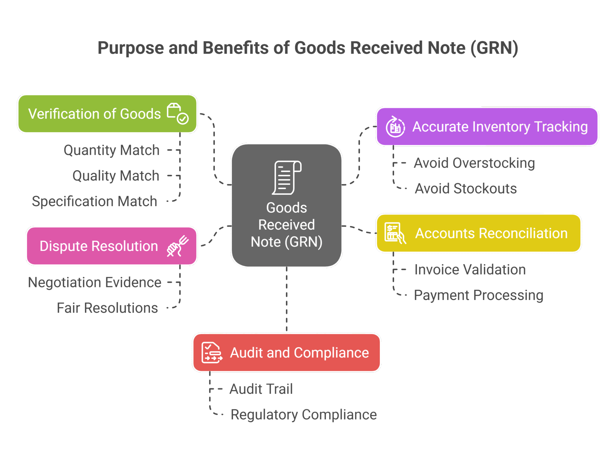 What is Goods Received Note (GRN): Purpose, Benefits & Process Flow