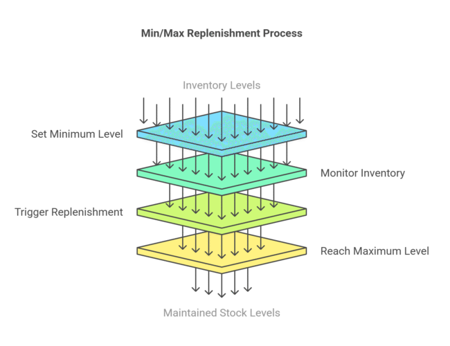 Types of Inventory Replenishment in Warehouse Systems