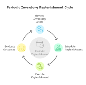 Types of Inventory Replenishment in Warehouse Systems