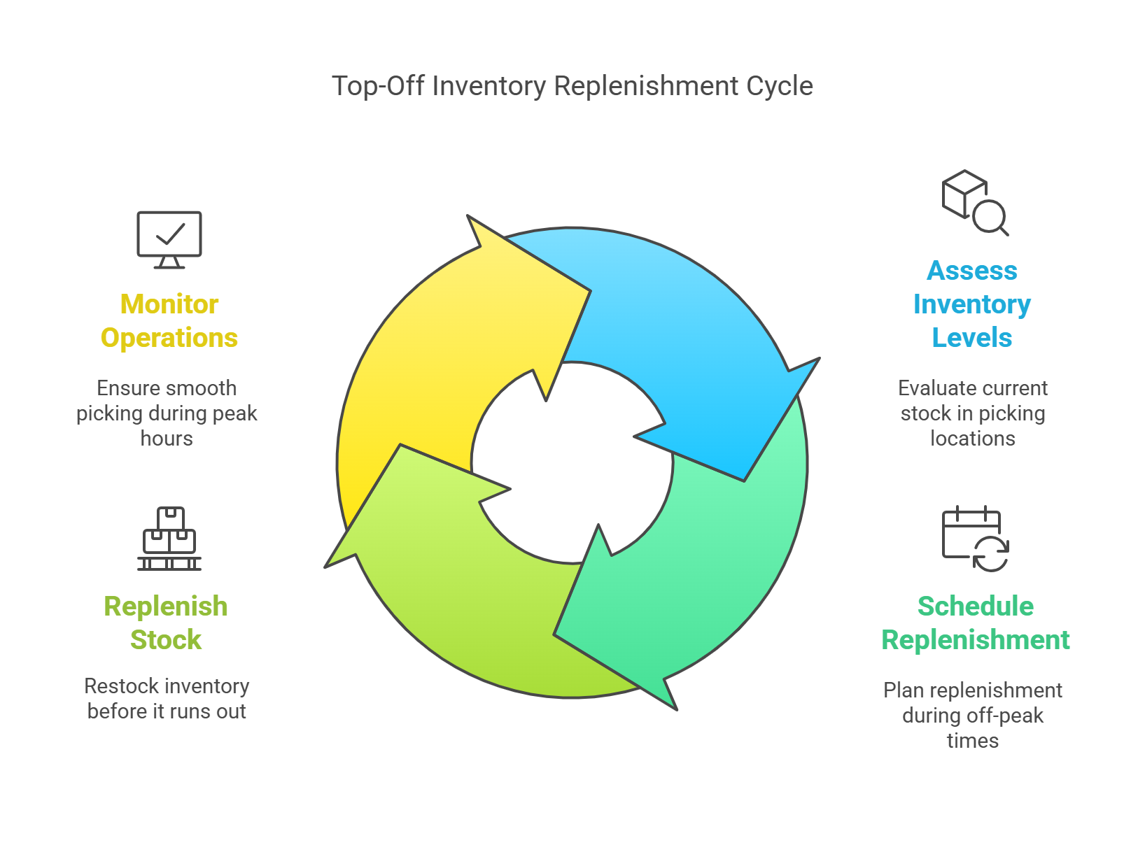 Types of Inventory Replenishment in Warehouse Systems