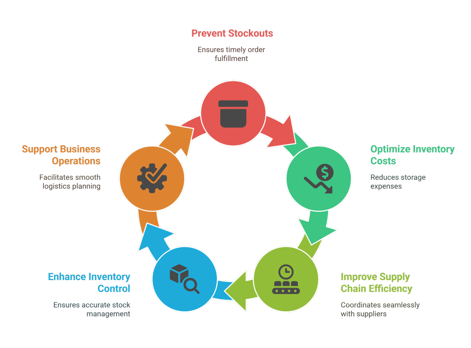Reorder Point – Definition, Formula & Importance
