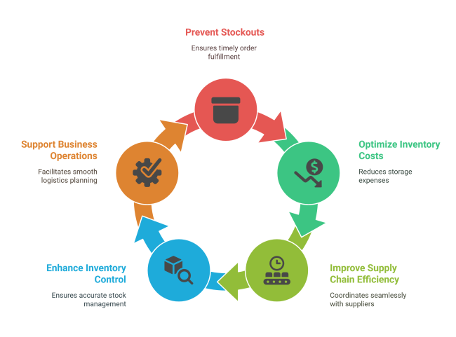 Reorder Point – Definition, Formula & Importance Reorder Point – Definition, Formula & Importance