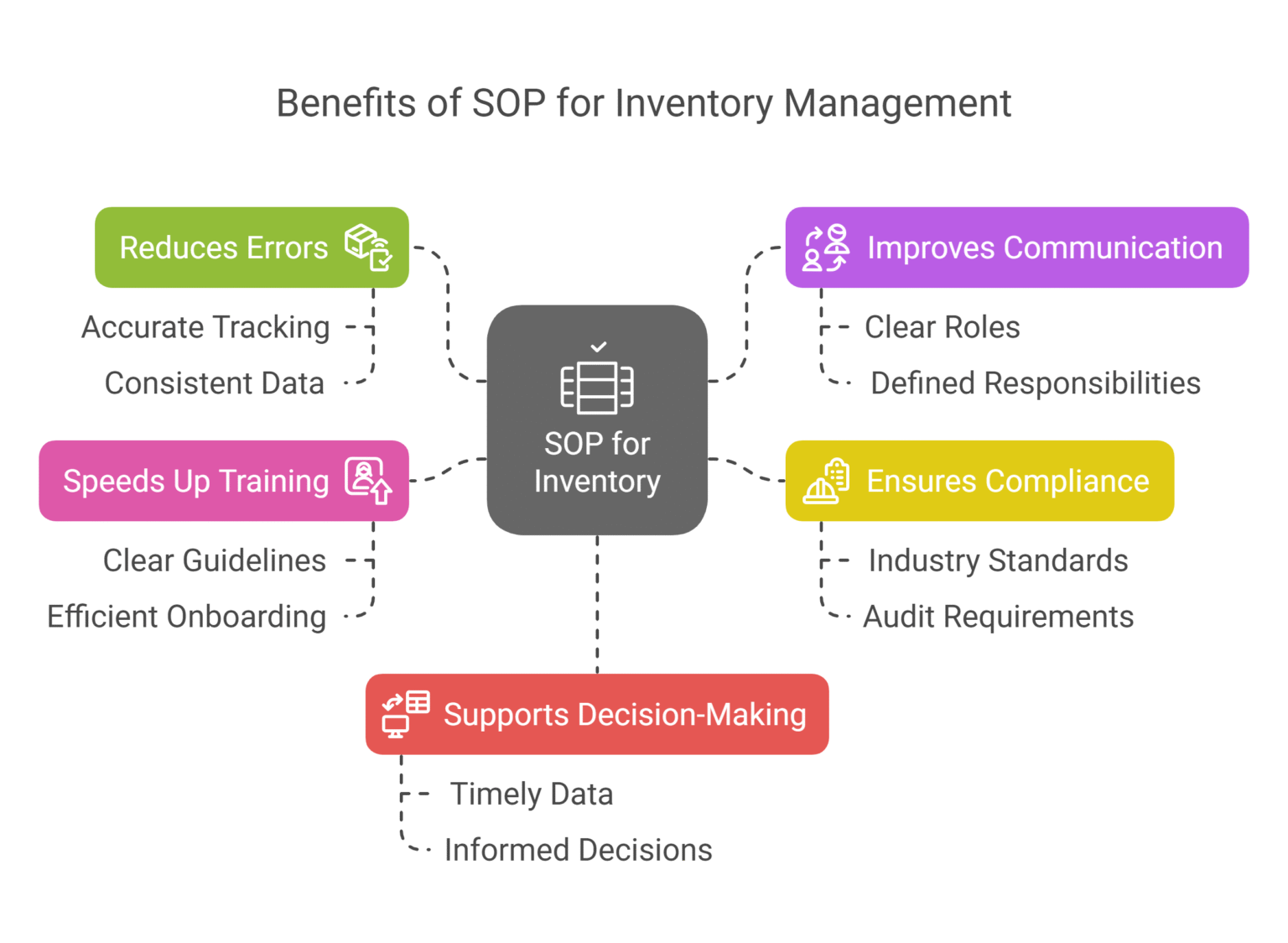 How to Create Standard Operating Procedure (SOP) for Inventory