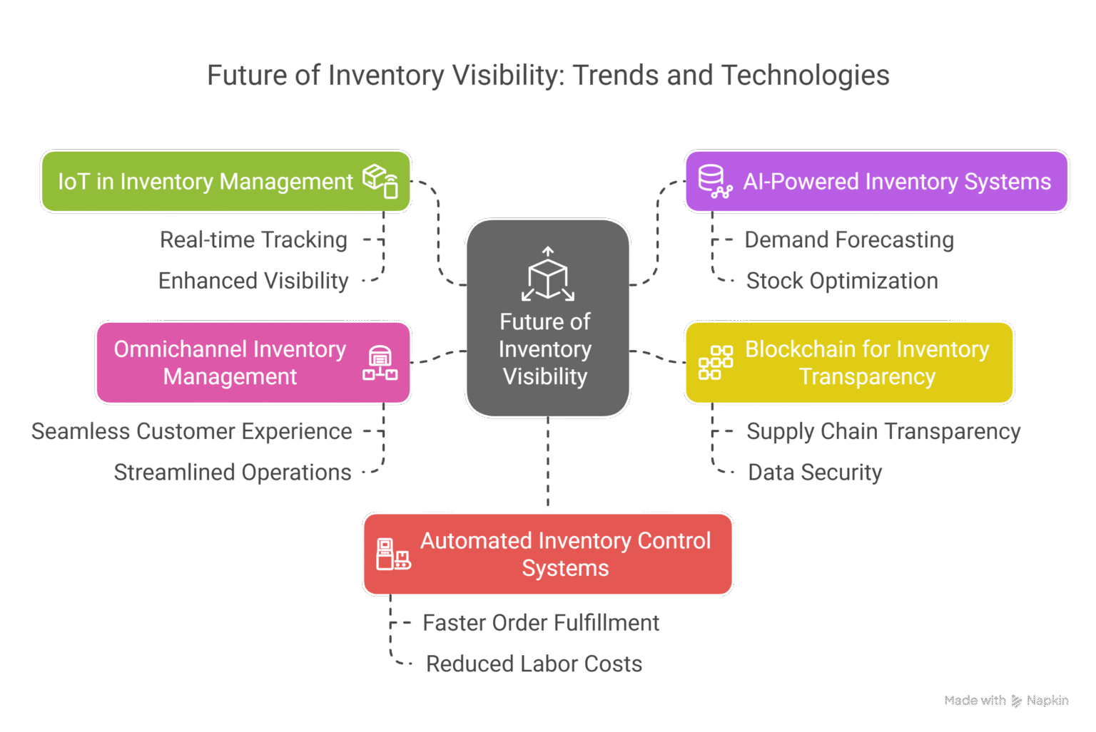 Inventory Visibility: Trends, Challenges in 2025