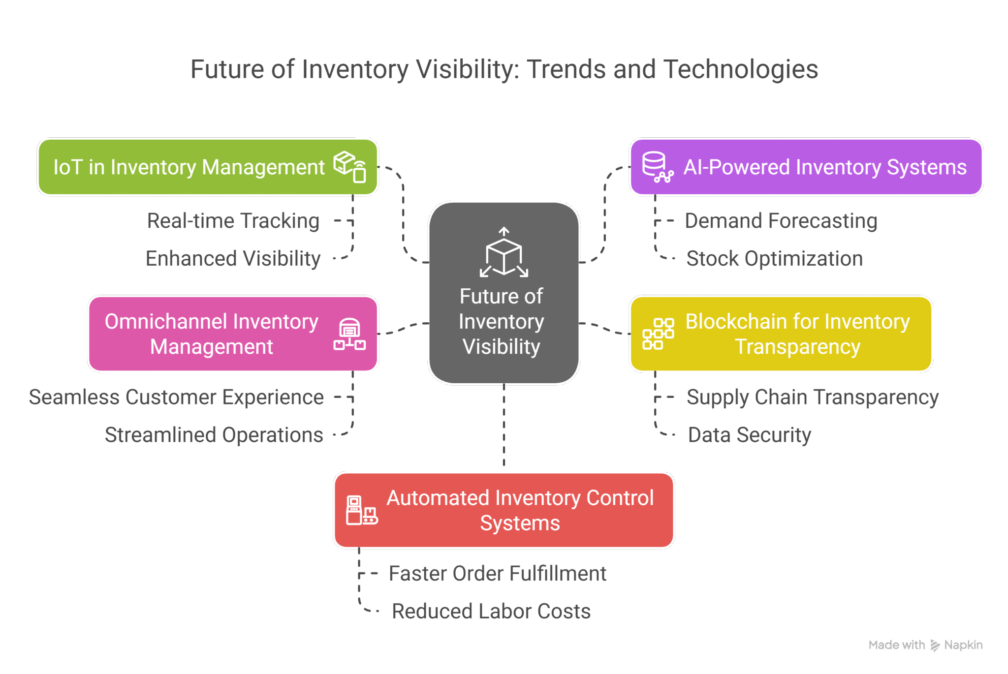 Inventory Visibility: Trends, Challenges in 2025