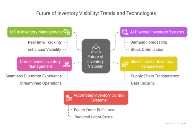 Inventory Visibility: Trends, Challenges in 2025